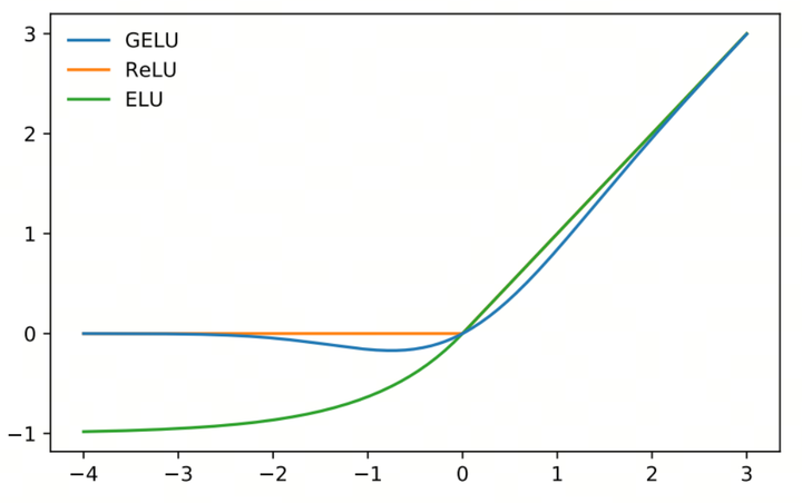 神经网络的激活函数（六）GELU和Mish - 知乎