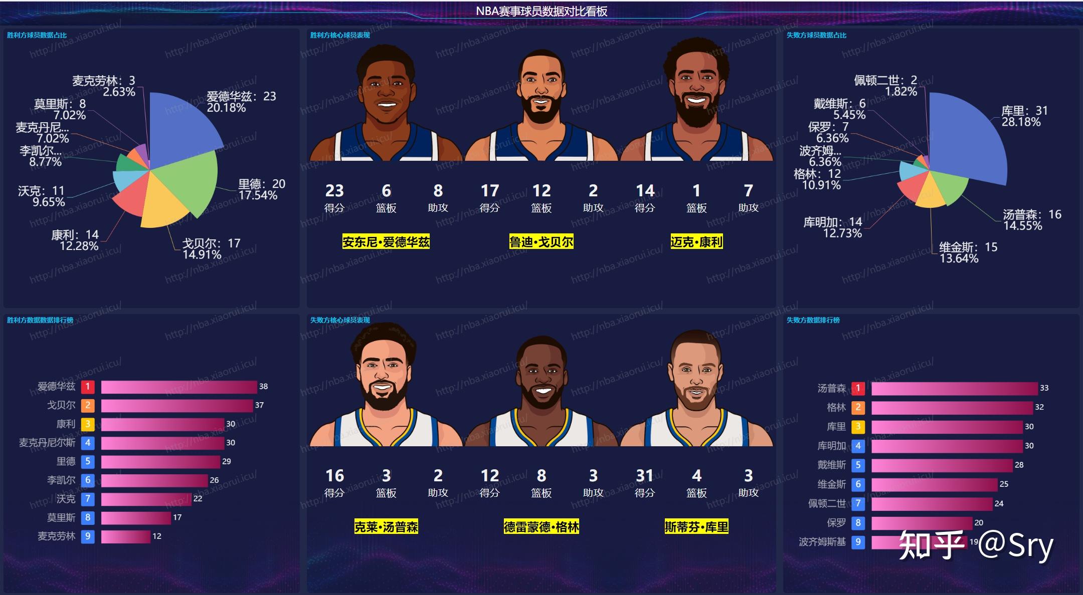 在哪能看到全面细致的 NBA 数据统计？ - 知乎