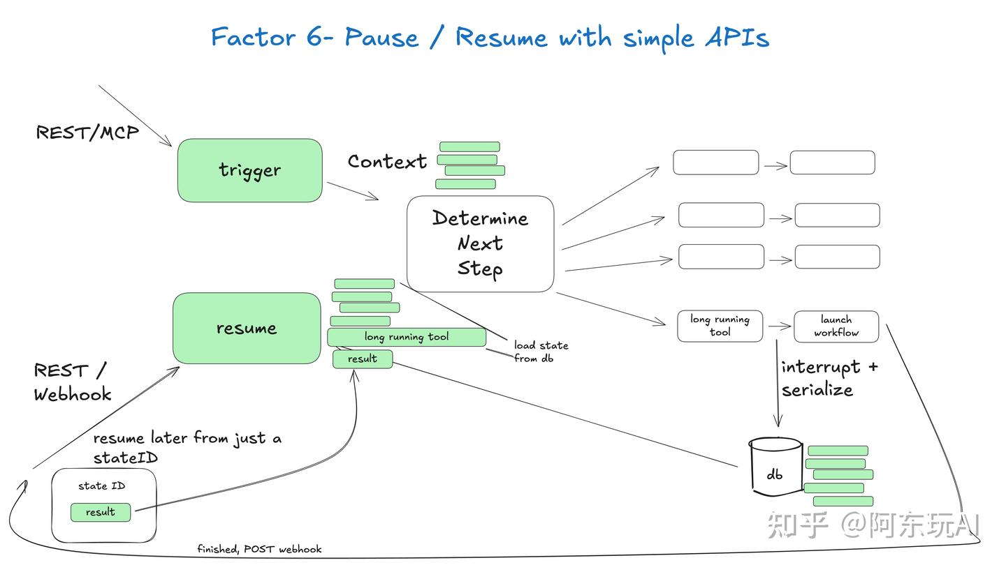 大厂都在用的12-Factor Agent架构，终于有人讲清楚了！ - 知乎