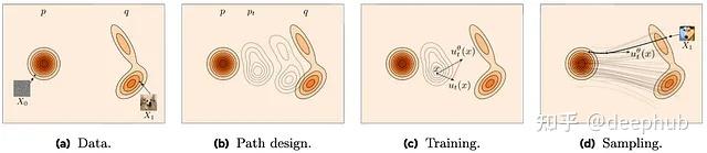 Flow Matching生成模型：从理论基础到Pytorch代码实现 - 知乎