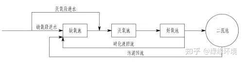污水处理系统常规A2O工艺与倒置A2O脱氮除磷效果对比 - 知乎