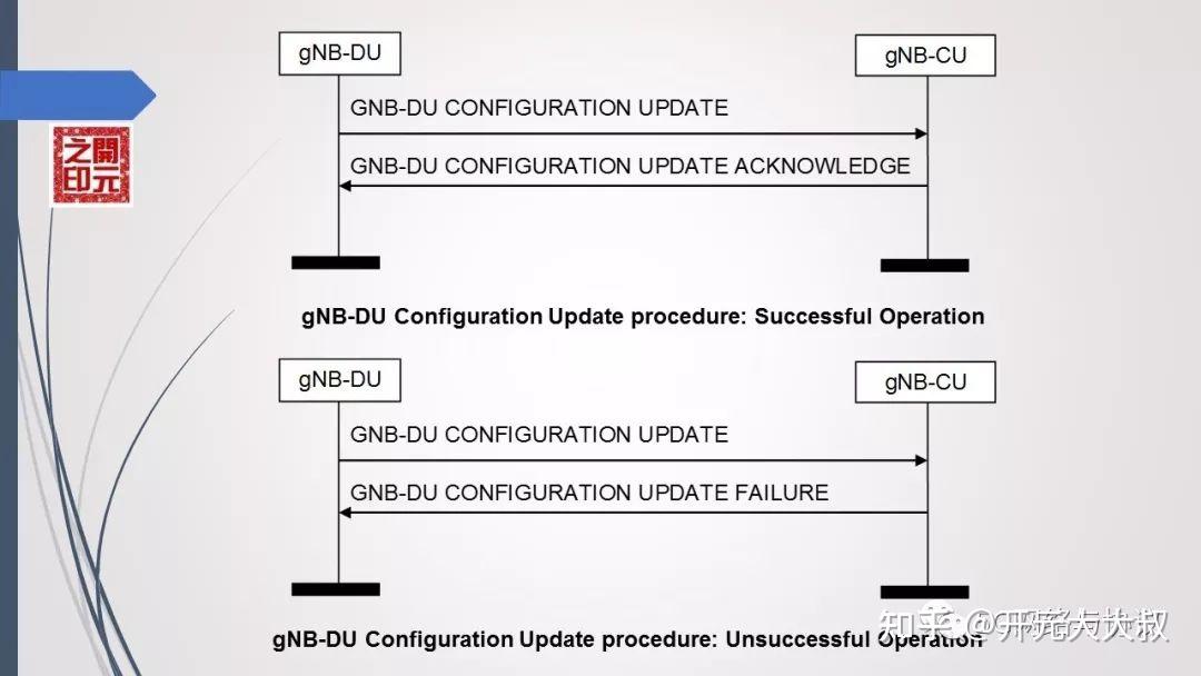 5G RAN地面接口之F1接口 - 知乎