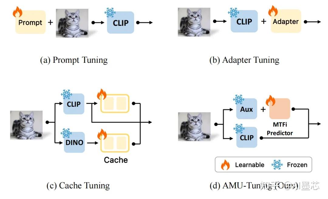 小样本CLIP这么做！CVPR和NeurIPS双双拿下！屡试不爽！ - 知乎