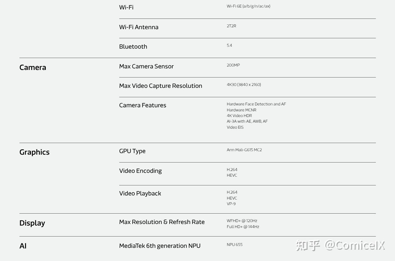 天玑7400 解析, 对比 骁龙6g4, 骁龙7sg3 - 知乎