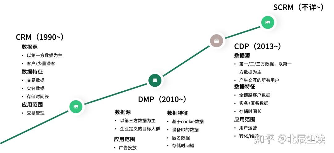 CRM SCRM DMP CDP到底有啥区别 - 知乎