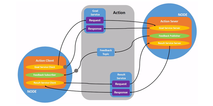 [ROS2基础]参数和动作 - 知乎