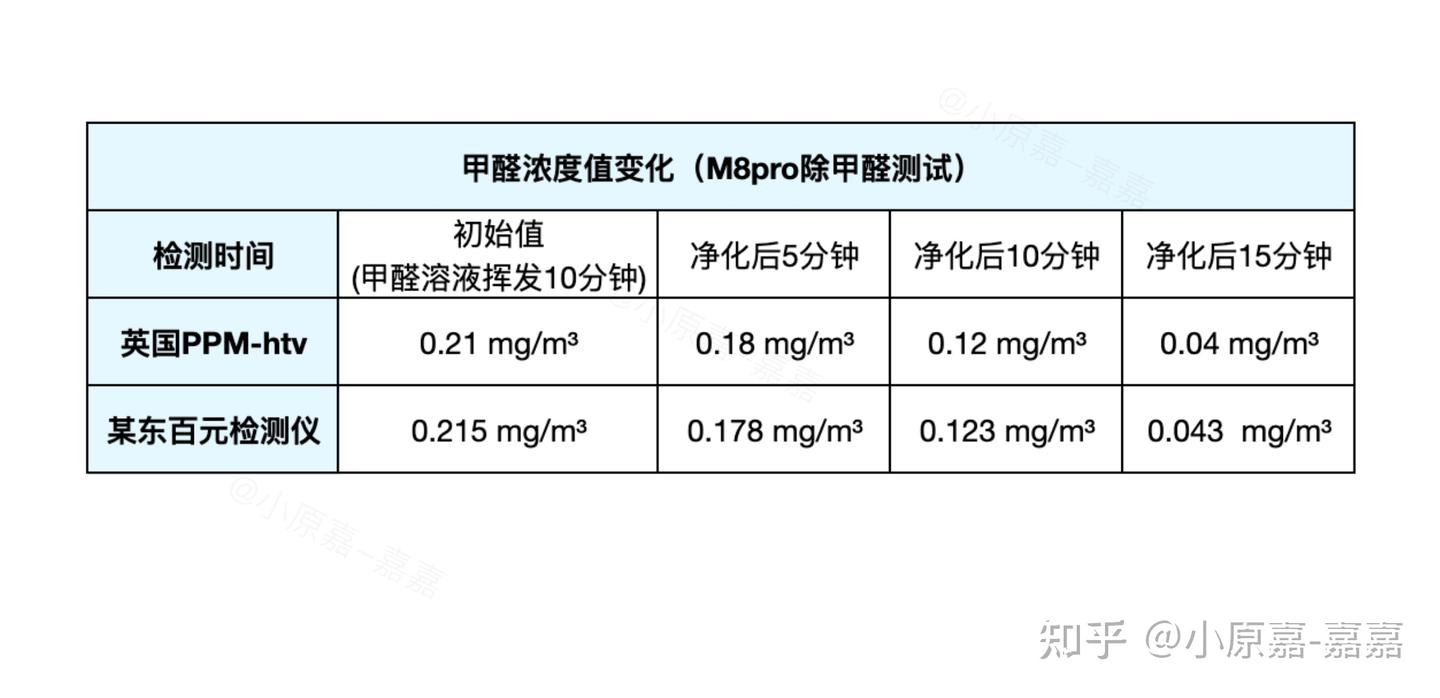 IAM空气净化器M8pro值得入手吗？炭魔方滤网实测+除甲醛+净化PM2.5深度长文测评 - 知乎