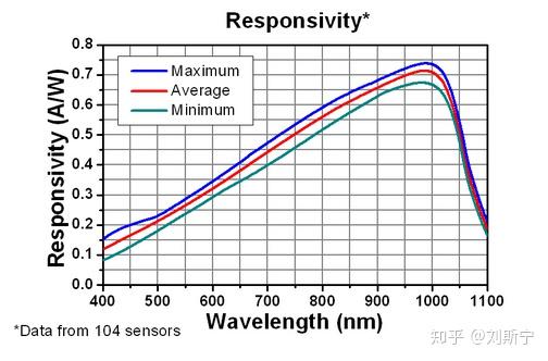 理解CIS（ Understanding CMOS Image Sensor） - 知乎