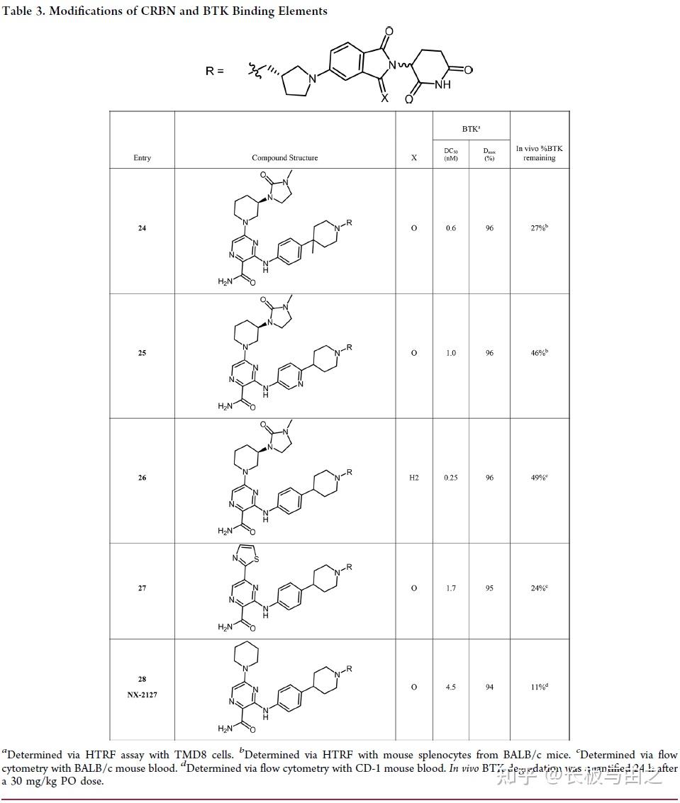 PROTAC临床分子的研发故事：BTK降解剂NX-2127的发现和临床前评价 - 知乎