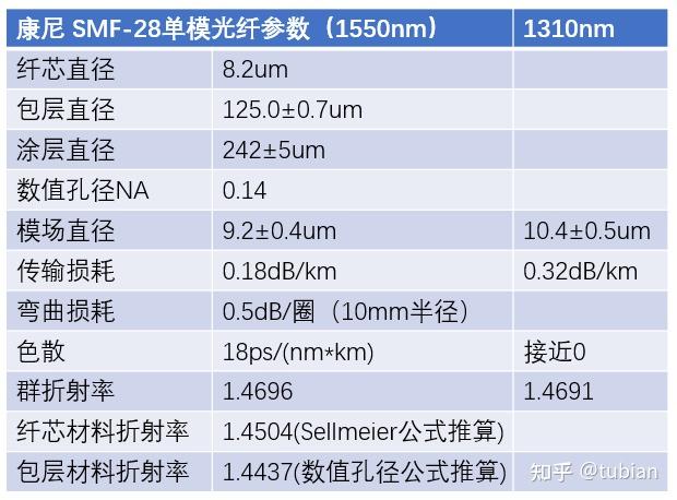 单模光纤部分参数（康宁SMF-28） - 知乎