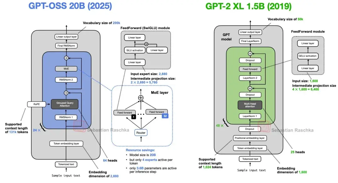 从GPT-2到gpt-oss，深度详解OpenAI开放模型的进化之路 - 知乎