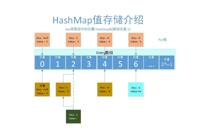 Hashmap存值实现的代码研究和总结 - 知乎