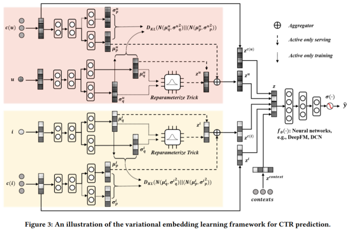 WWW'22「京东」使用变分推断学习冷启动embedding，Alleviating Cold-start Problem in CTR Prediction with A ...
