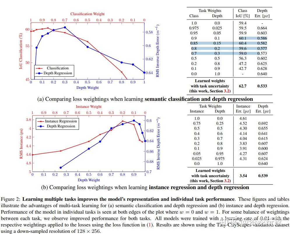 Multi-Task Learning Using Uncertainty to Weigh Losses for Scene Geometry and Semantics (CVPR ...