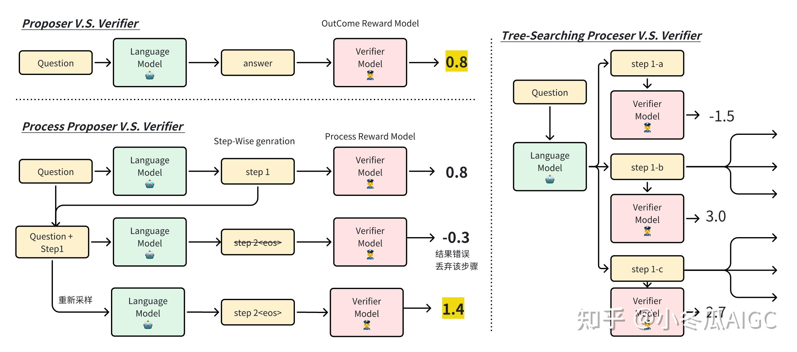 【o1推理】Scaling LLM Test-Time：谁说类o1推理一定要用RL?! - 知乎