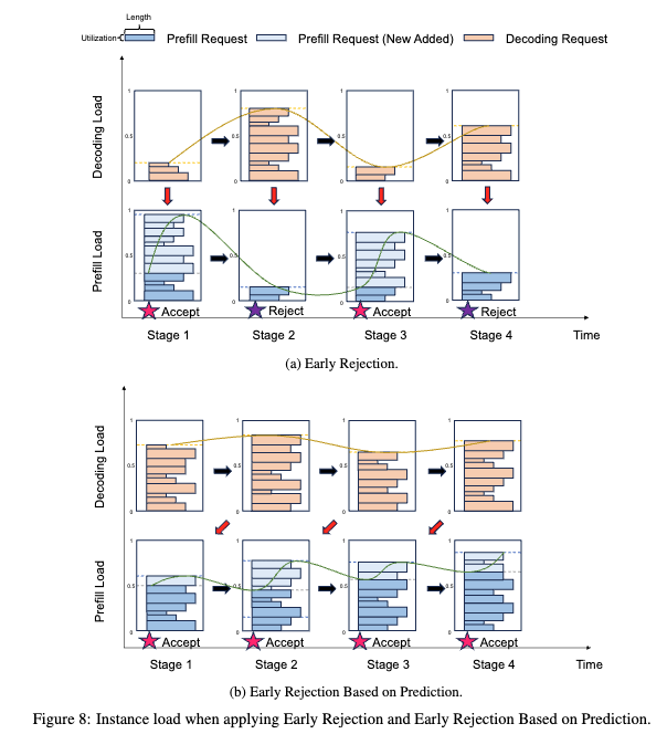[论文笔记]Mooncake: A KVCache-centric Disaggregated Architecture for LLM ...