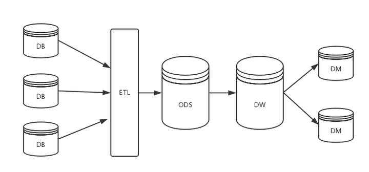 ODS、DW、DM - 知乎