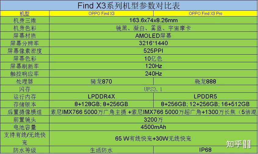 OPPO Find X3 和 OPPO Find X3 Pro 有哪些区别，如何选择？ - 知乎