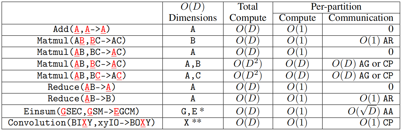 【论文精读】GShard: Scaling Giant Models with Conditional Computation and ...
