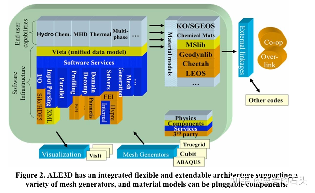 四十年铸一剑：美国劳伦斯利弗莫尔国家实验室ALE3D程序 - 知乎