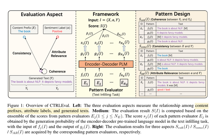 CTRLEval: An Unsupervised Reference-Free Metric for Evaluating Controlled Text Generation （ACL ...