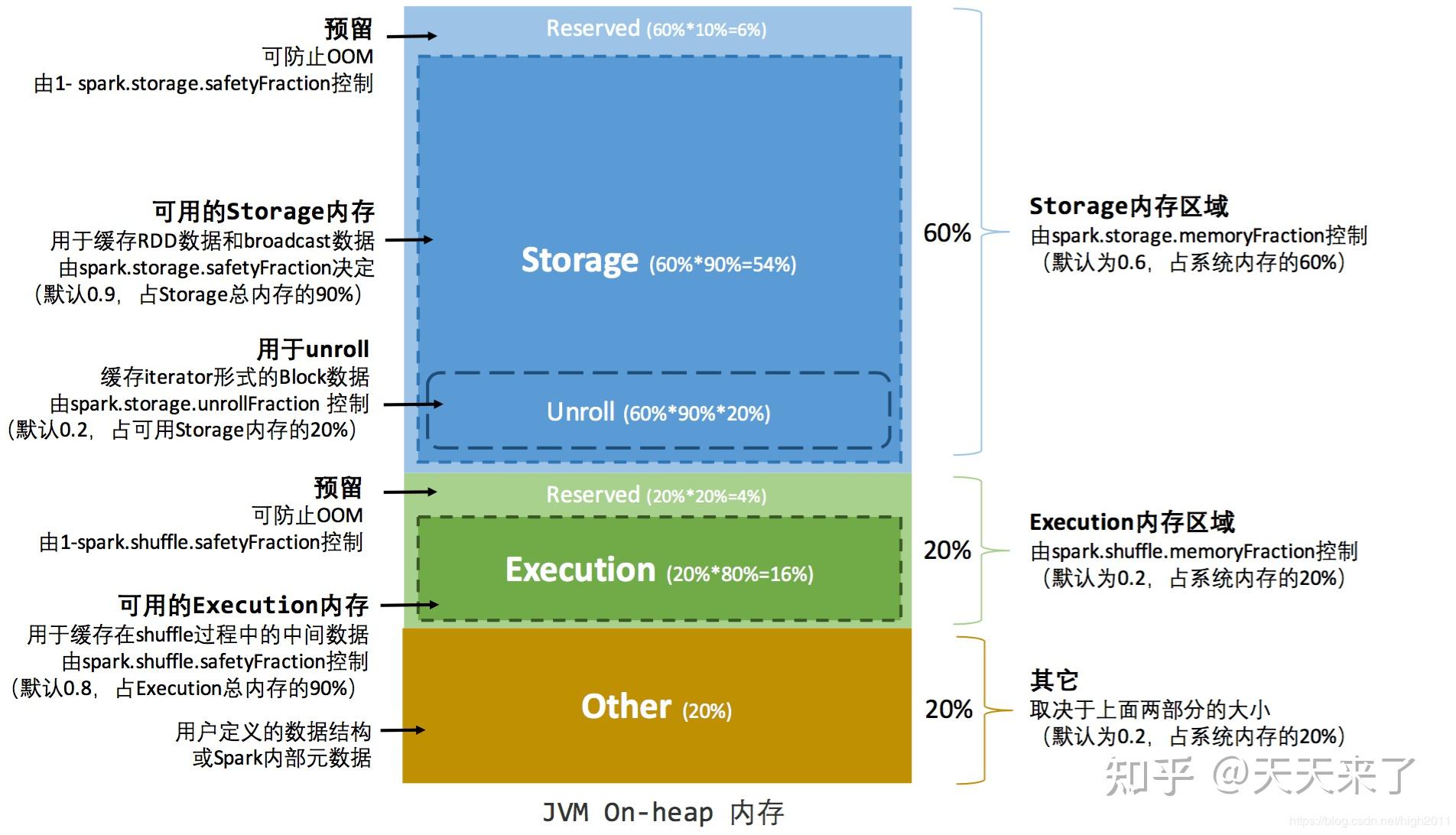 Spark是如何管理Executor内存的，如何避免oom? - 知乎