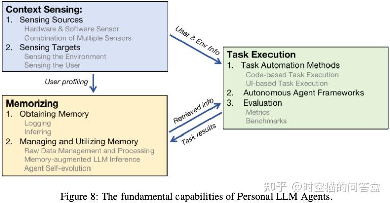 Personal LLM Agents: Insights and Survey about the Capability ...