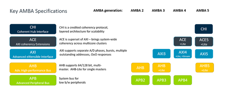 AMBA发展历程 - 知乎