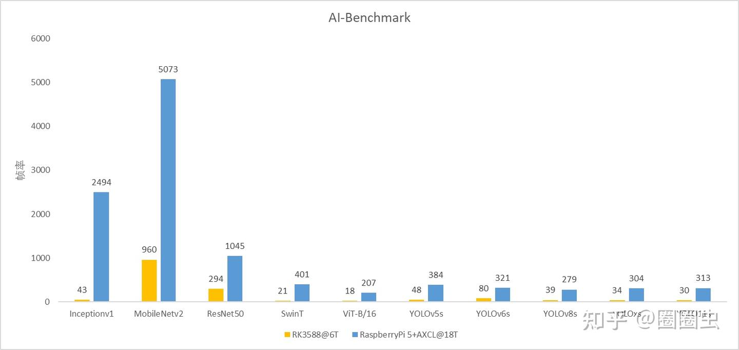 树莓派&AXCL：树莓派离线大模型新范式 - 知乎
