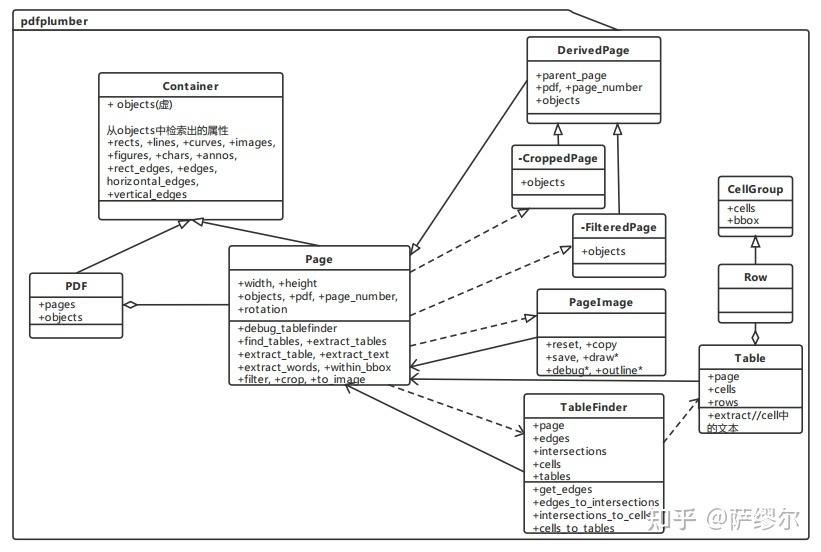 Python助你轻松实现PDF格式转换：PDFplumber - 知乎