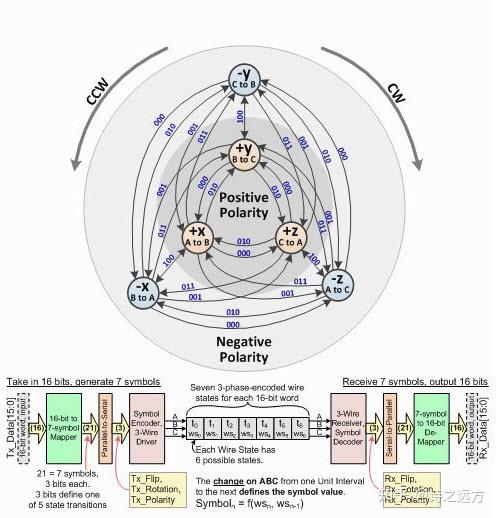 C-PHY 和 D-PHY知识点保姆式讲解（图文并茂值得收藏） - 知乎