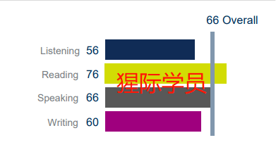 PTE 首考 66 分！从一无所知，到顺利拿下 PTE 考试，我用了 14 天！ - 知乎