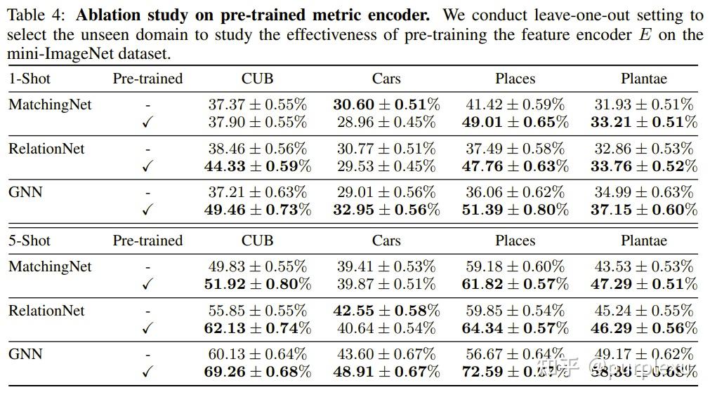 论文阅读《CROSS-DOMAIN FEW-SHOT CLASSIFICATION VIA LEARNED FEATURE-WISE TRANSFORMATION》 - 知乎
