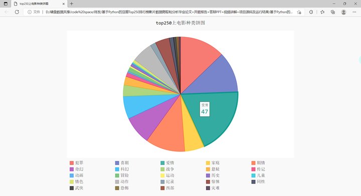 基于python的豆瓣top250排行榜影片数据爬取和分析 知乎