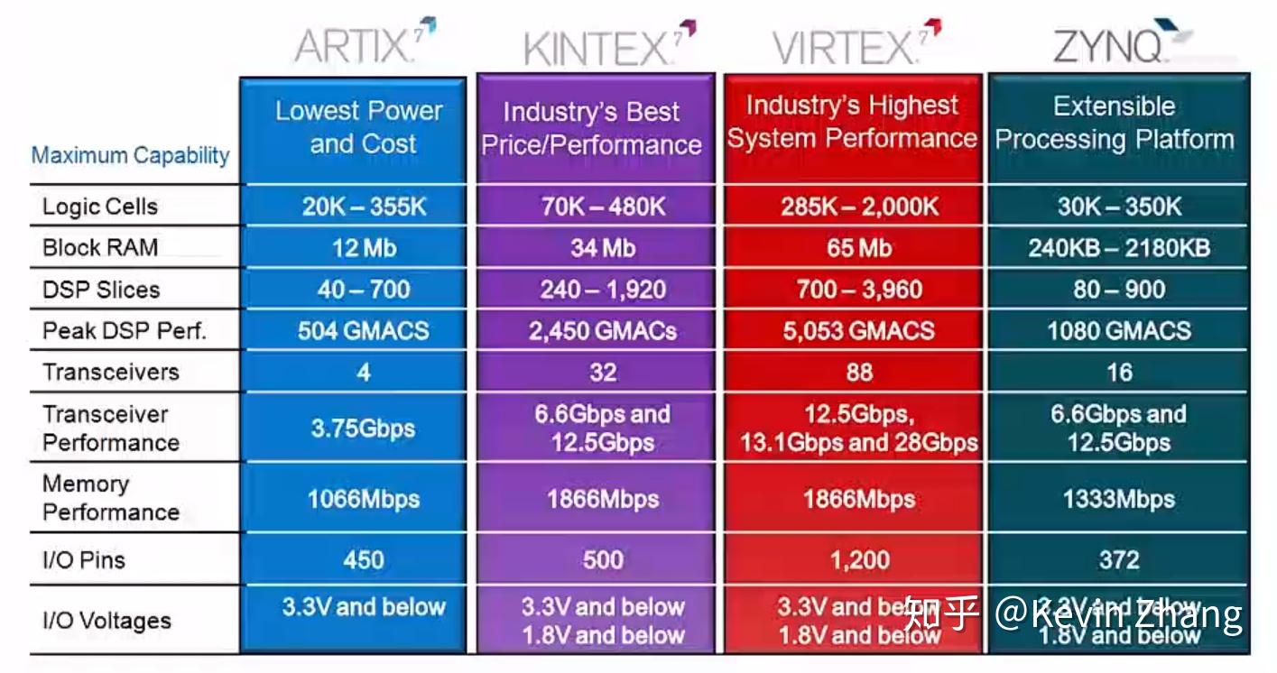 FPGA学习-Xilinx FPGA架构介绍 - 知乎
