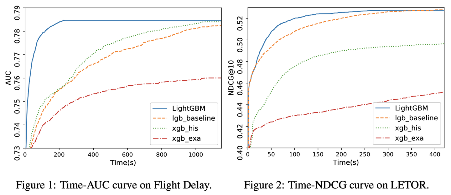 机器学习｜无痛看懂LightGBM源论文(附中英PDF版本下载) - 知乎