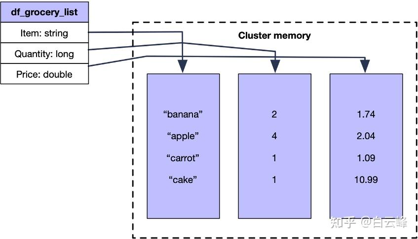 Pyspark实战 6:使用 Pysparksql 分析表格数据 1