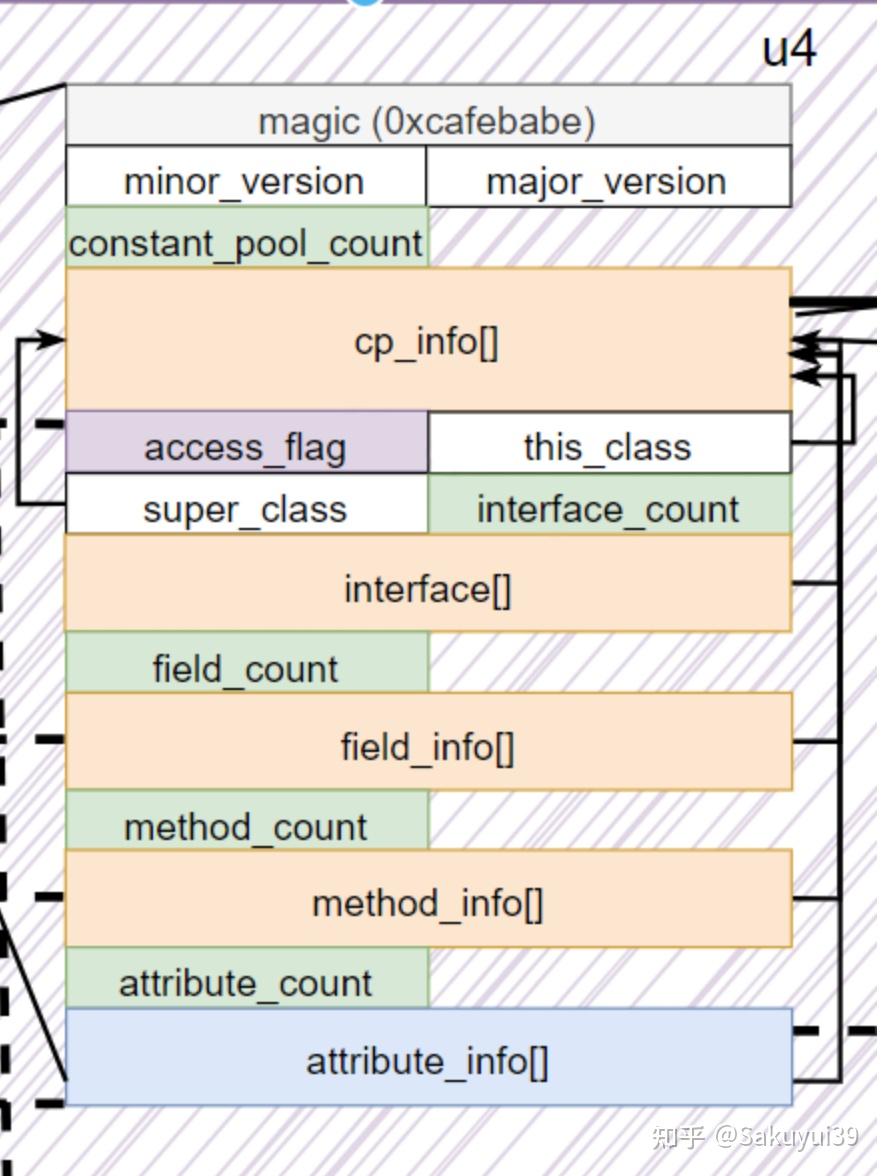 JVM 8规格阅读笔记（二）— Class File结构 - 知乎