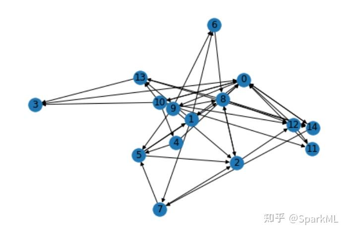 【图计算】python Erdos-Renyi图的由来用法场景用途示例 - 知乎