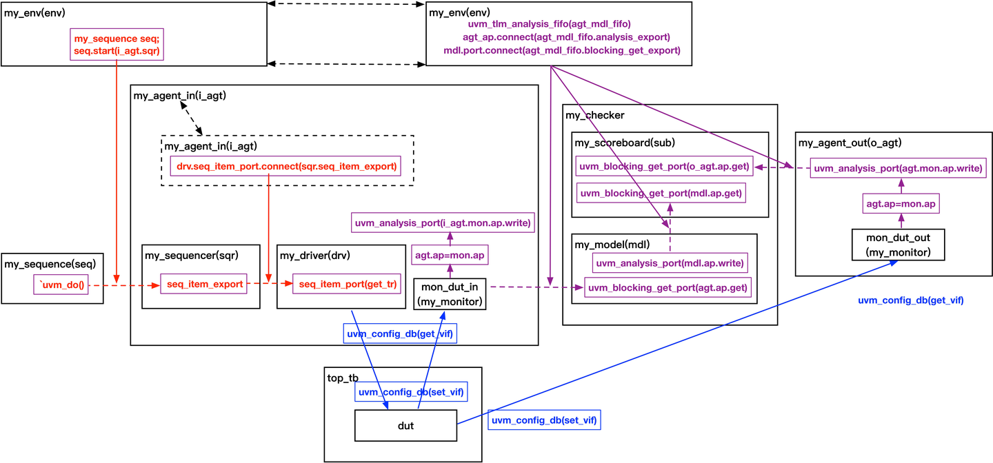 UVM与验证环境一文通 - 知乎