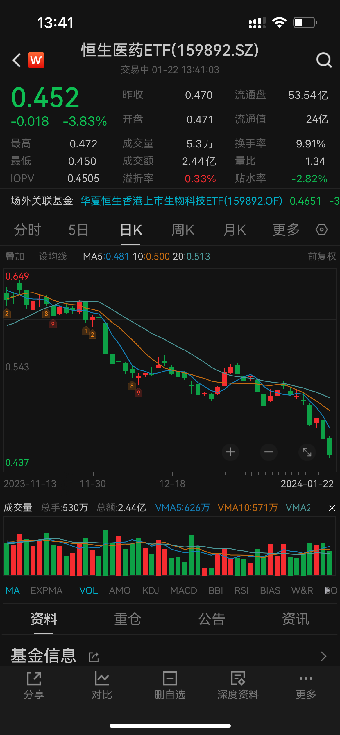 资金逆势抄底！恒指跌超2%，恒生医药ETF（159892）跌近4% - 知乎