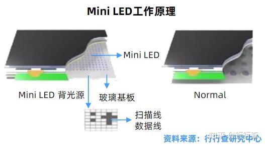 MIni led（自发光）那么它和Micro led有区别吗？ - 知乎