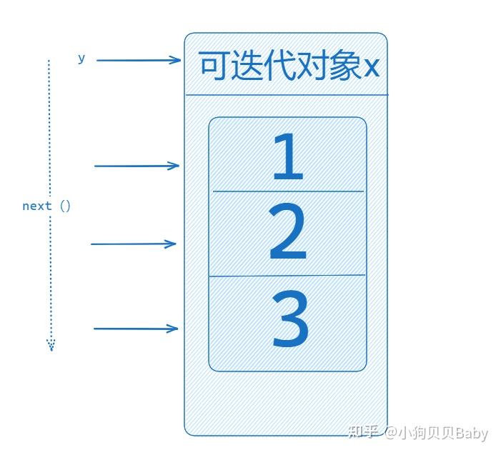 【python】入门迭代器图解实例代码 知乎 