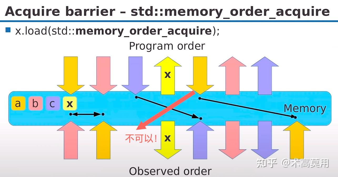 C++的 memory order 学习笔记 - 知乎
