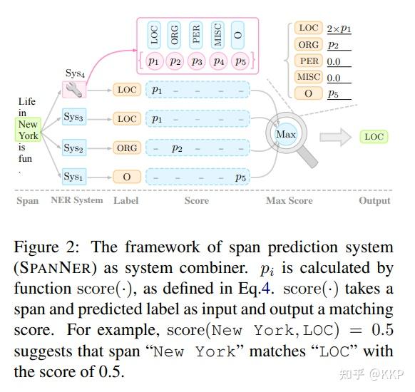 SpanNER: Named Entity Re-/Recognition as Span Prediction论文阅读笔记 - 知乎