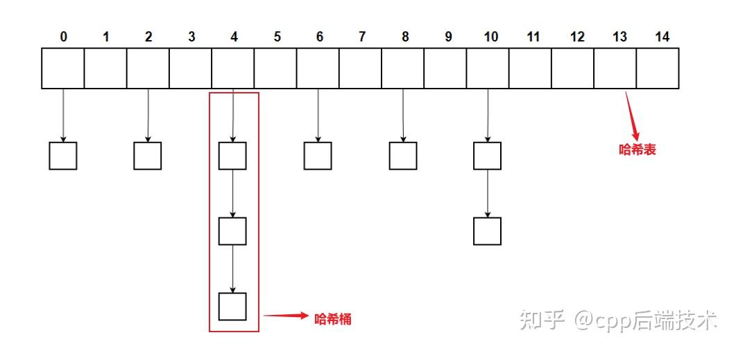 C++ STL中unordered_set容器最全解析与常考面试题 - 知乎