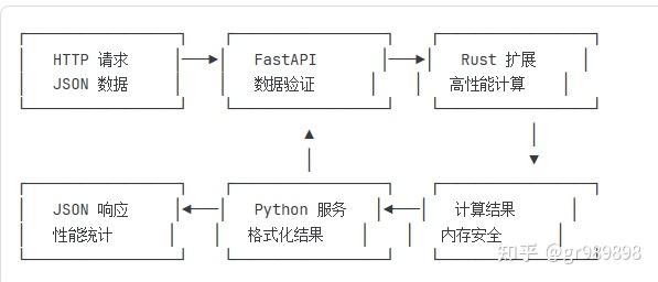 🚀 FastAPI + Rust 高性能文本处理器 - 知乎
