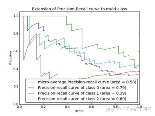 目标检测(Object Detection)的评估指标mAP - 知乎