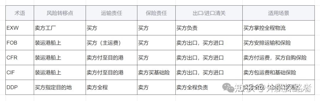 外贸EXW、FOB、CFR、CIF、DDP的核心区别、责任划分、计算方法，外贸人学习 - 知乎