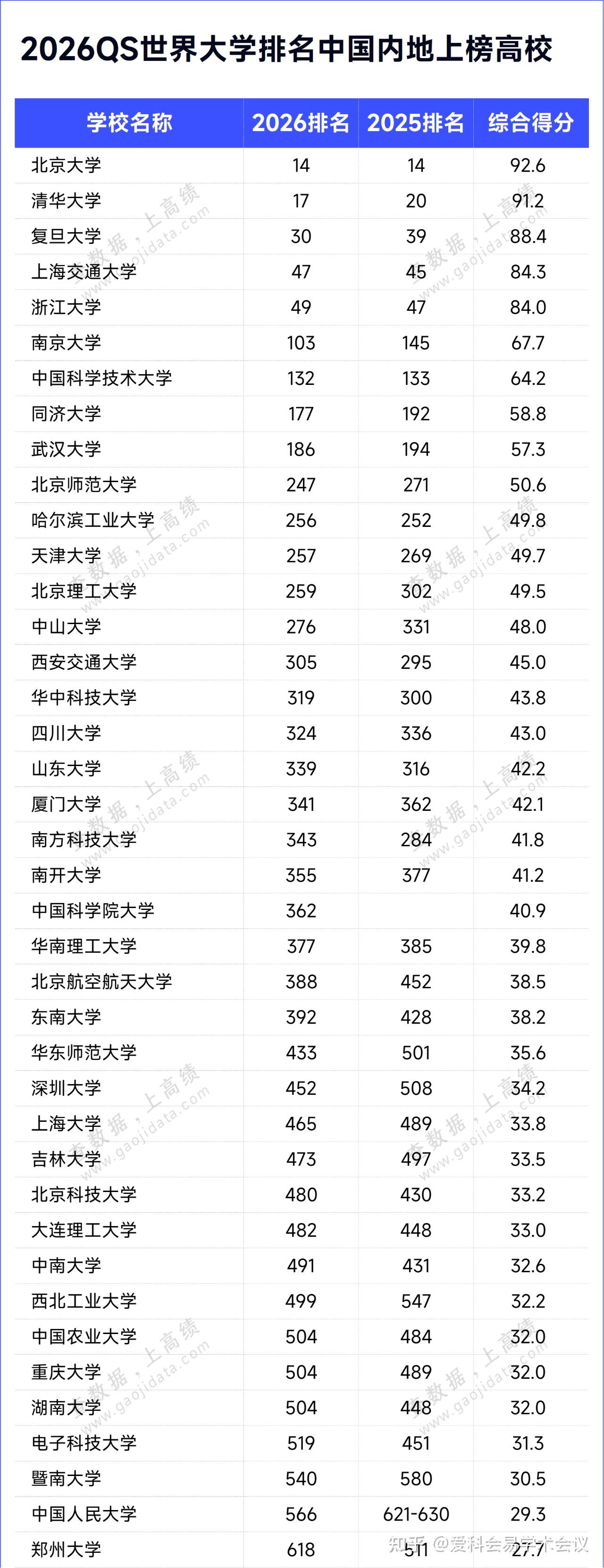 2026QS世界大学排名公布 - 知乎